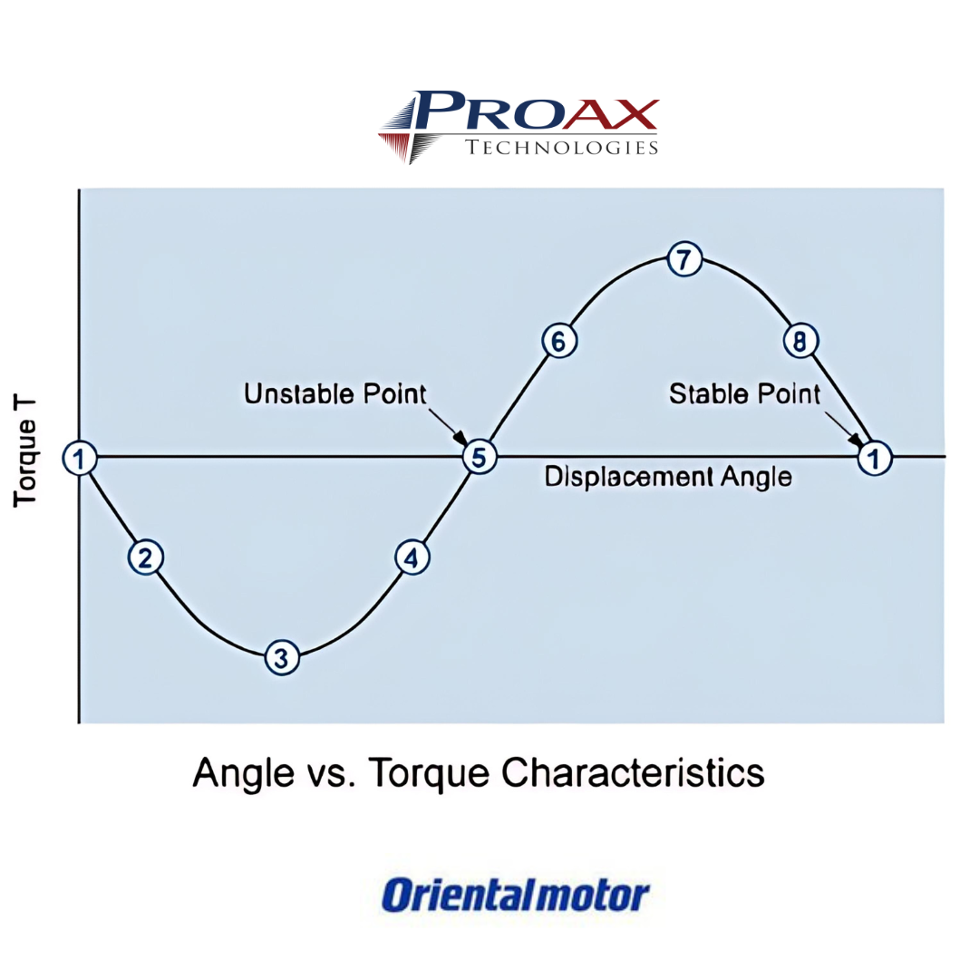 5 Key Factors for Choosing the Right Stepper Motor with (Guide) | Blog ...