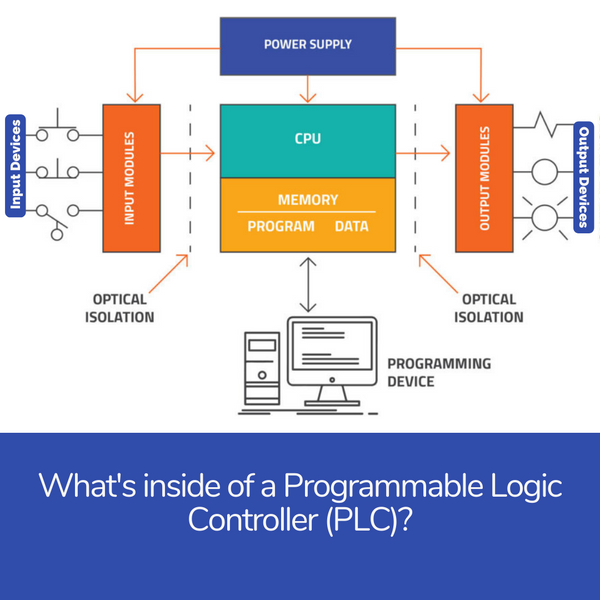 PLCs Explained: What Are They and How Do They Work? | Blog | Proax